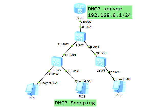 DHCP Snooping | 曹世宏的博客