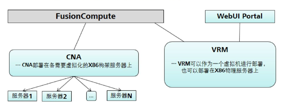 FusionSphere整体介绍 | 曹世宏的博客