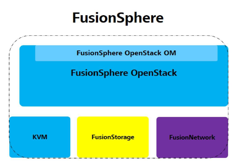 FusionSphere整体介绍 | 曹世宏的博客