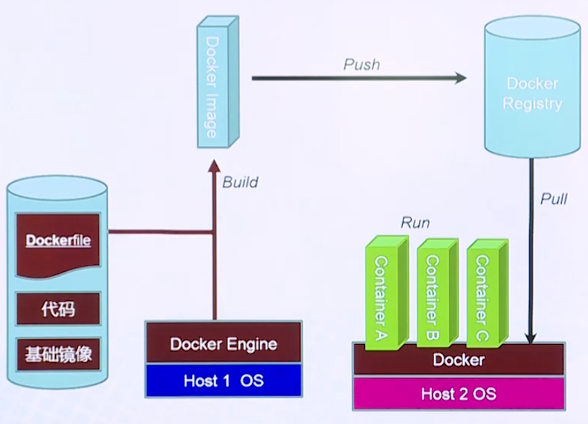 Docker基础原理 | 曹世宏的博客