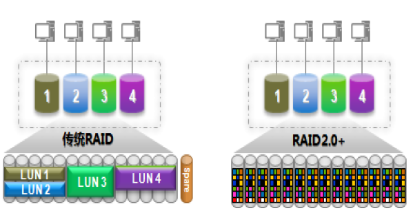 RAID技术及应用 | 曹世宏的博客