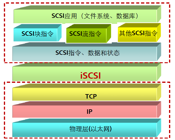 【aDesk】iSCSI存储概述 - 故障案例库 - 深信服社区