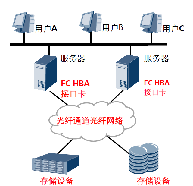 SAN技术及应用 | 曹世宏的博客