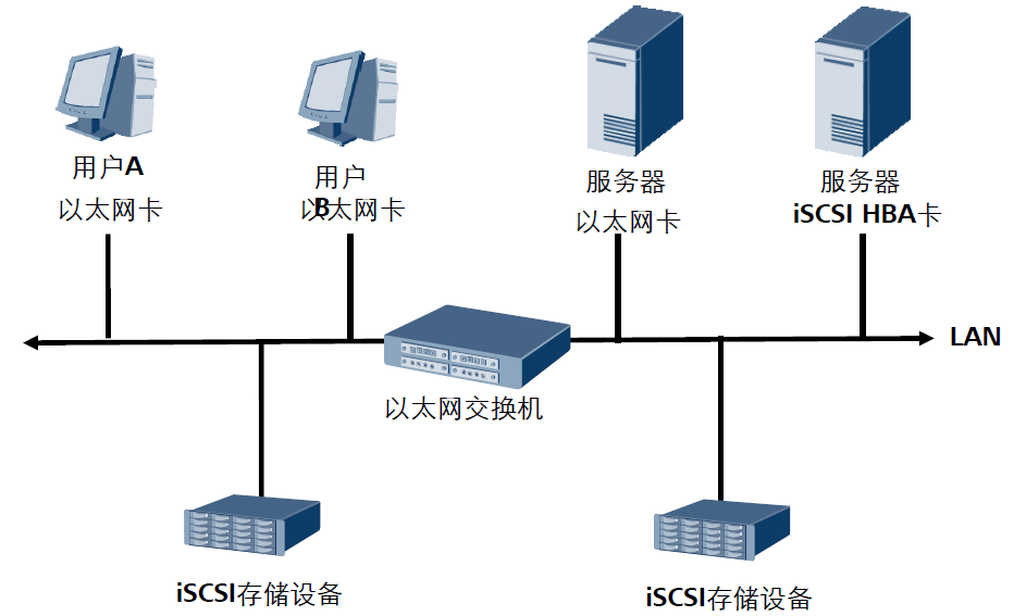 SAN技术及应用 | 曹世宏的博客