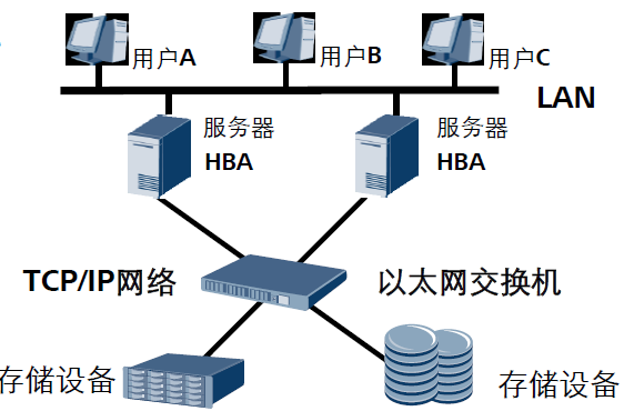 SAN技术及应用 | 曹世宏的博客