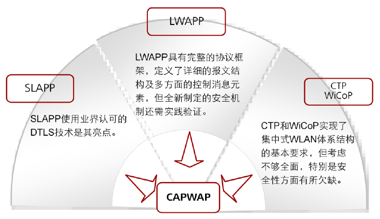 CAPWAP基础原理 | 曹世宏的博客