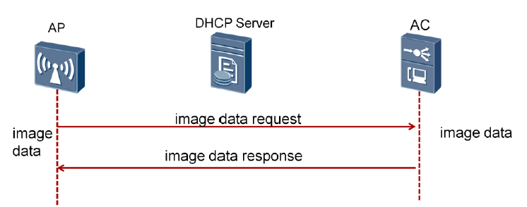 CAPWAP基础原理 | 曹世宏的博客