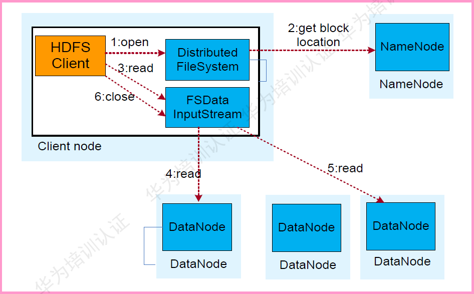 HDFS技术原理 | 曹世宏的博客