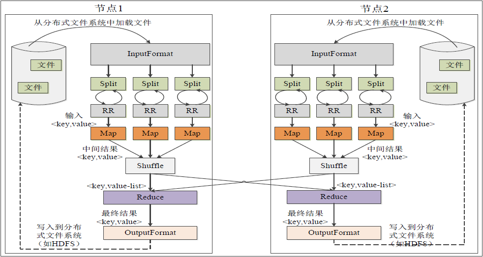 MapReduce技术原理 | 曹世宏的博客