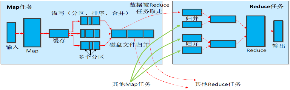MapReduce技术原理 | 曹世宏的博客