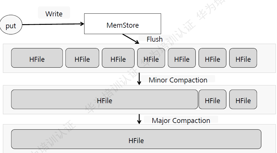 HBase技术原理 | 曹世宏的博客
