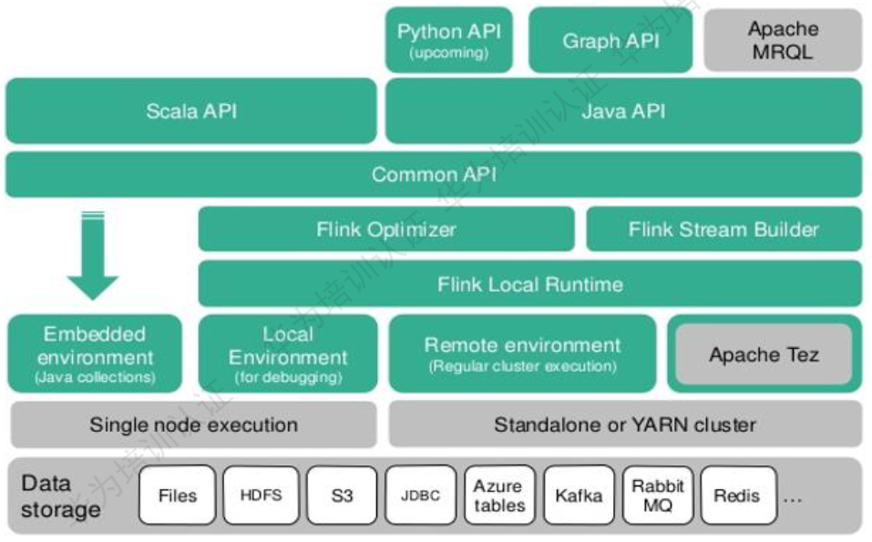Flink技术原理 | 曹世宏的博客