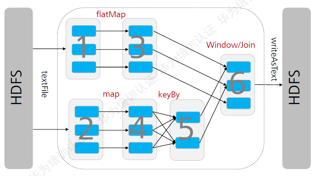 Flink技术原理 | 曹世宏的博客