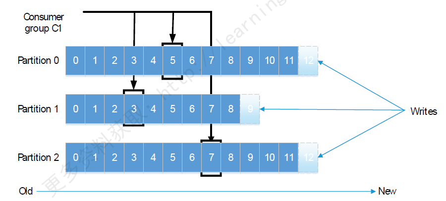 Kafka技术原理 | 曹世宏的博客