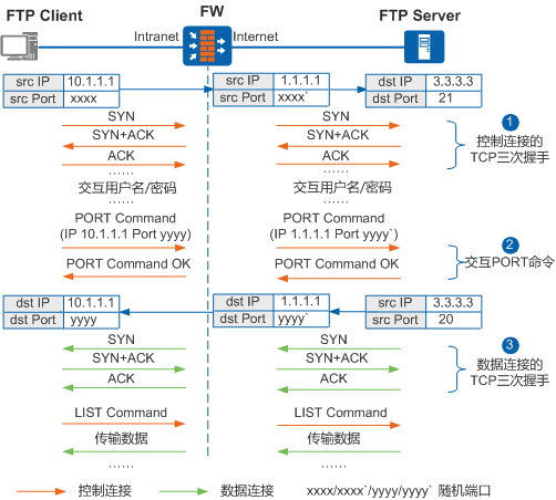 防火墙NAT技术 | 曹世宏的博客