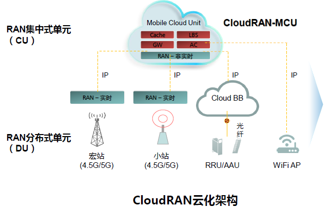 5G网络基础知识 | 曹世宏的博客