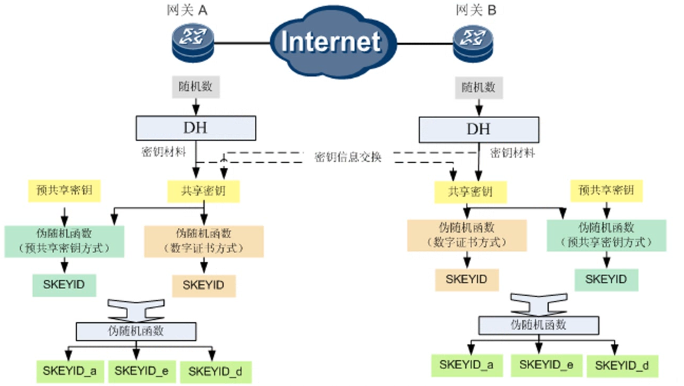 IPSec VPN之IKE协议详解 | 曹世宏的博客