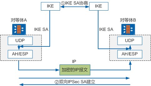 IPSec VPN之IKE协议详解 | 曹世宏的博客
