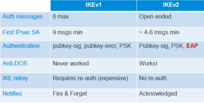 IPSec VPN之IKEv2协议详解 | 曹世宏的博客