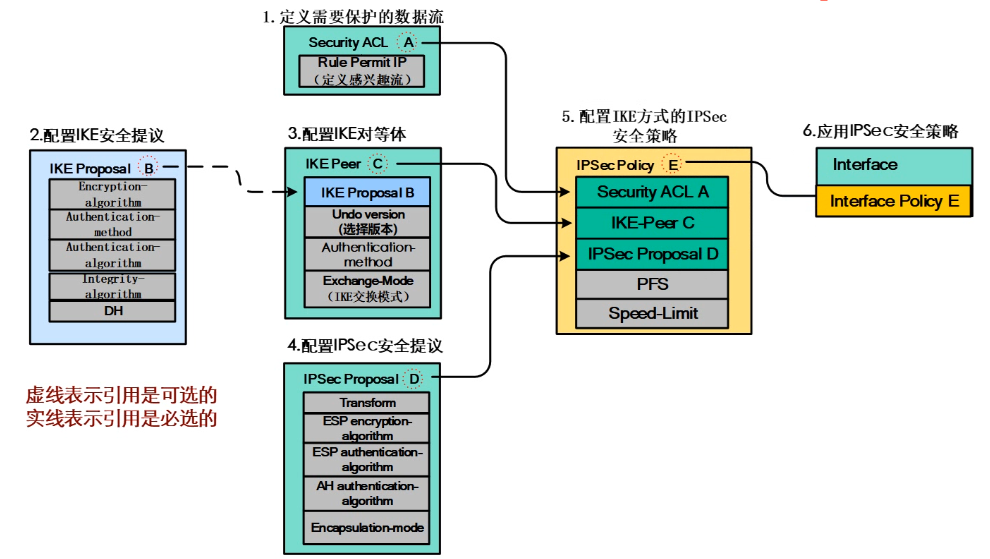 IPsec VPN各种场景配置示例 | 曹世宏的博客
