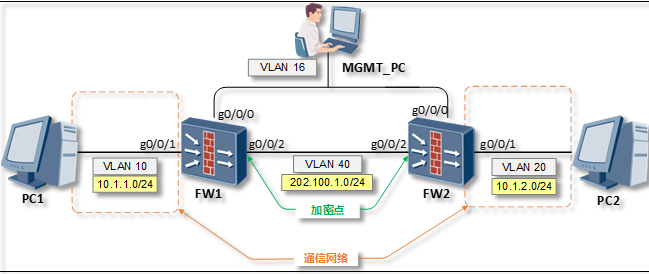 IPsec VPN各种场景配置示例 | 曹世宏的博客