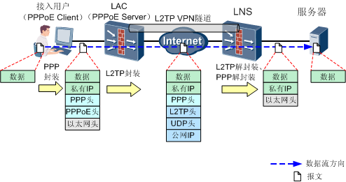 L2TP VPN基本原理 | 曹世宏的博客