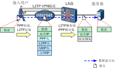 L2TP VPN基本原理 | 曹世宏的博客