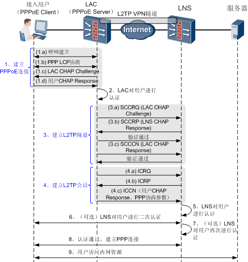 L2TP VPN基本原理 | 曹世宏的博客