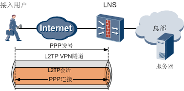 L2TP VPN基本原理 | 曹世宏的博客