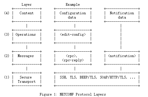 Netconf协议学习笔记 | 曹世宏的博客